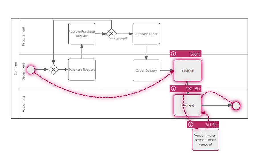 Sap Signavio Process Transformation Suite